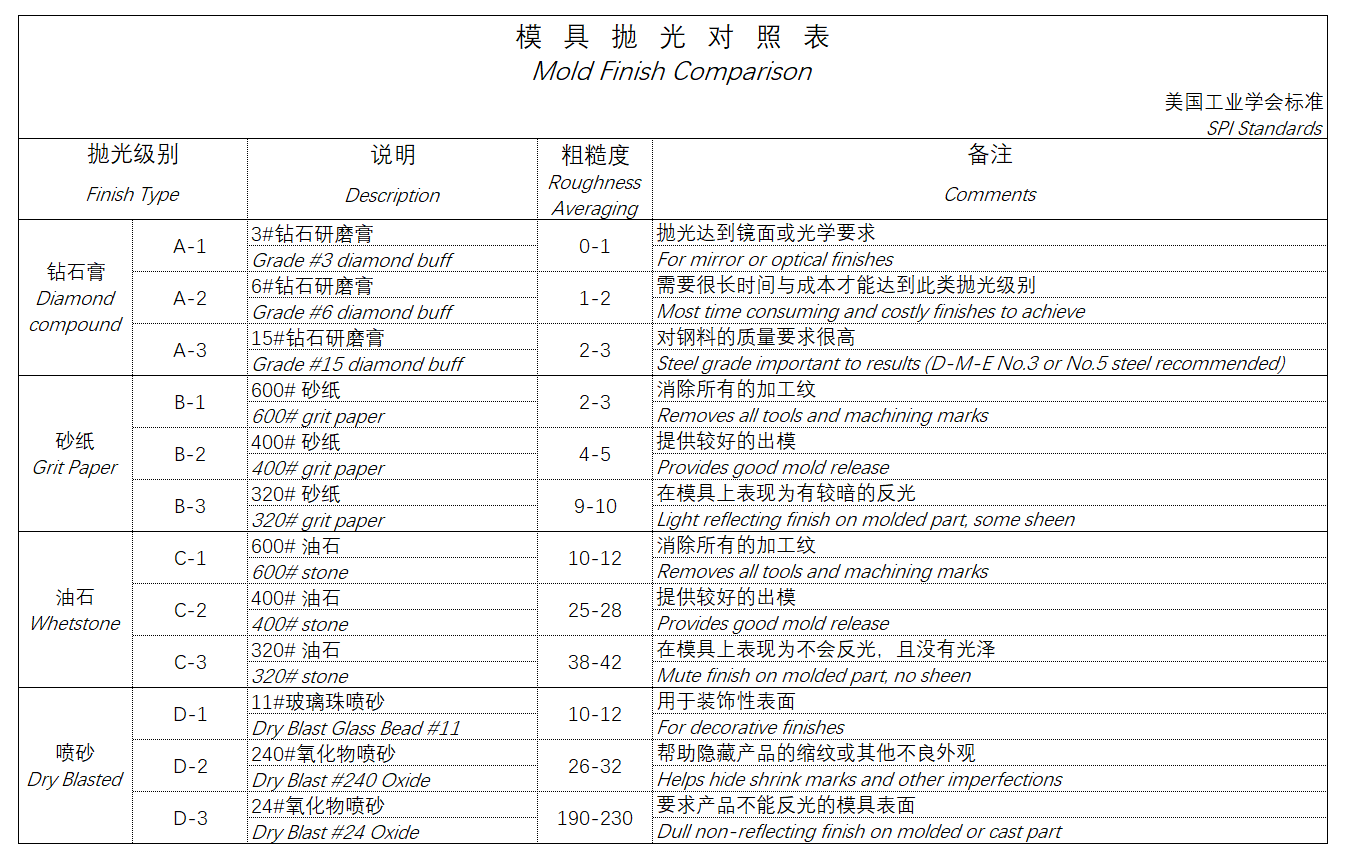 Injection Mold-SPI Standard